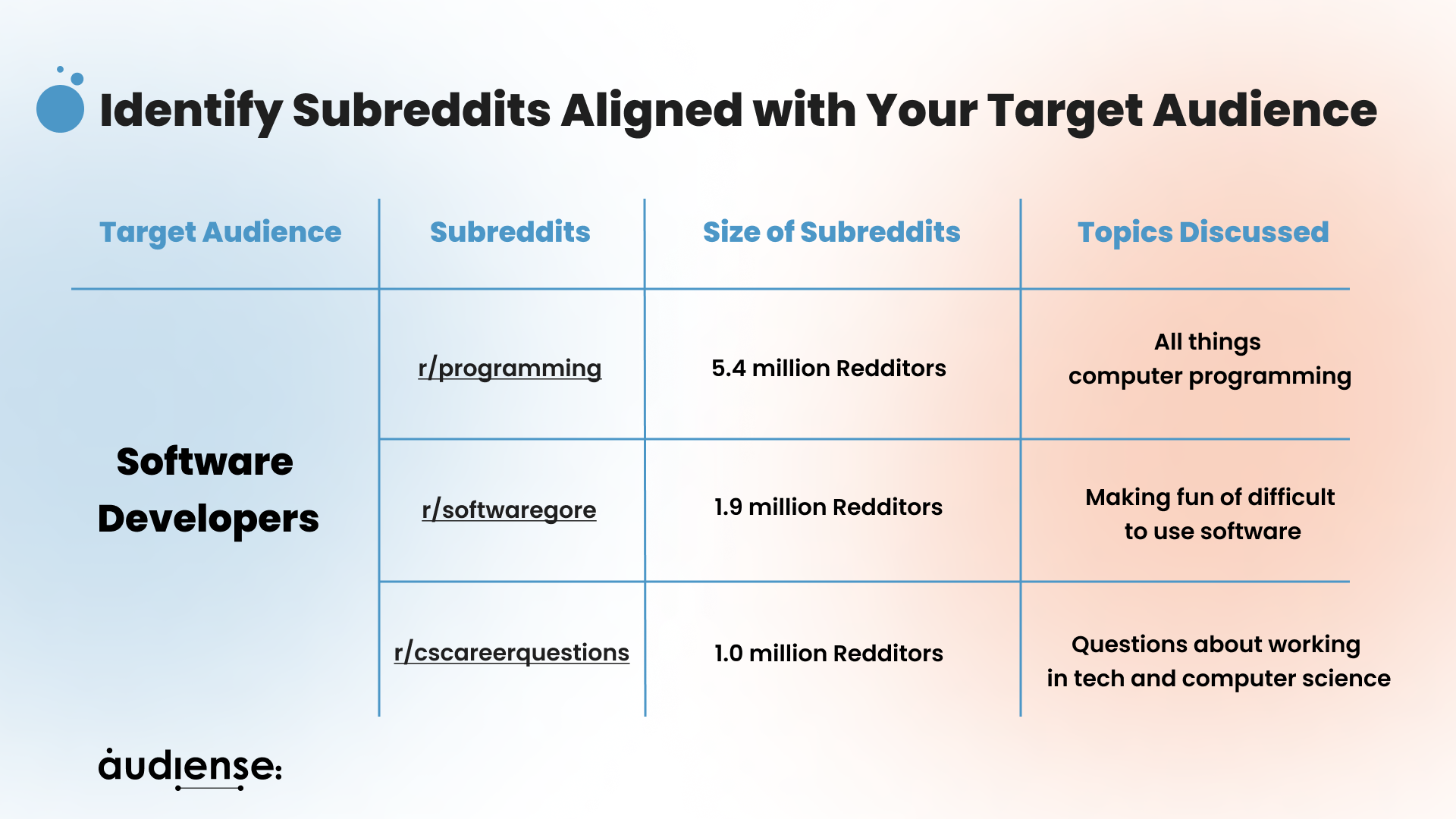 Beginner’s guide to using Reddit for audience research